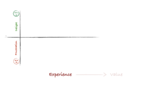 The Diagram that Shows the Value of Great UX — UX Articles by Center Centre
