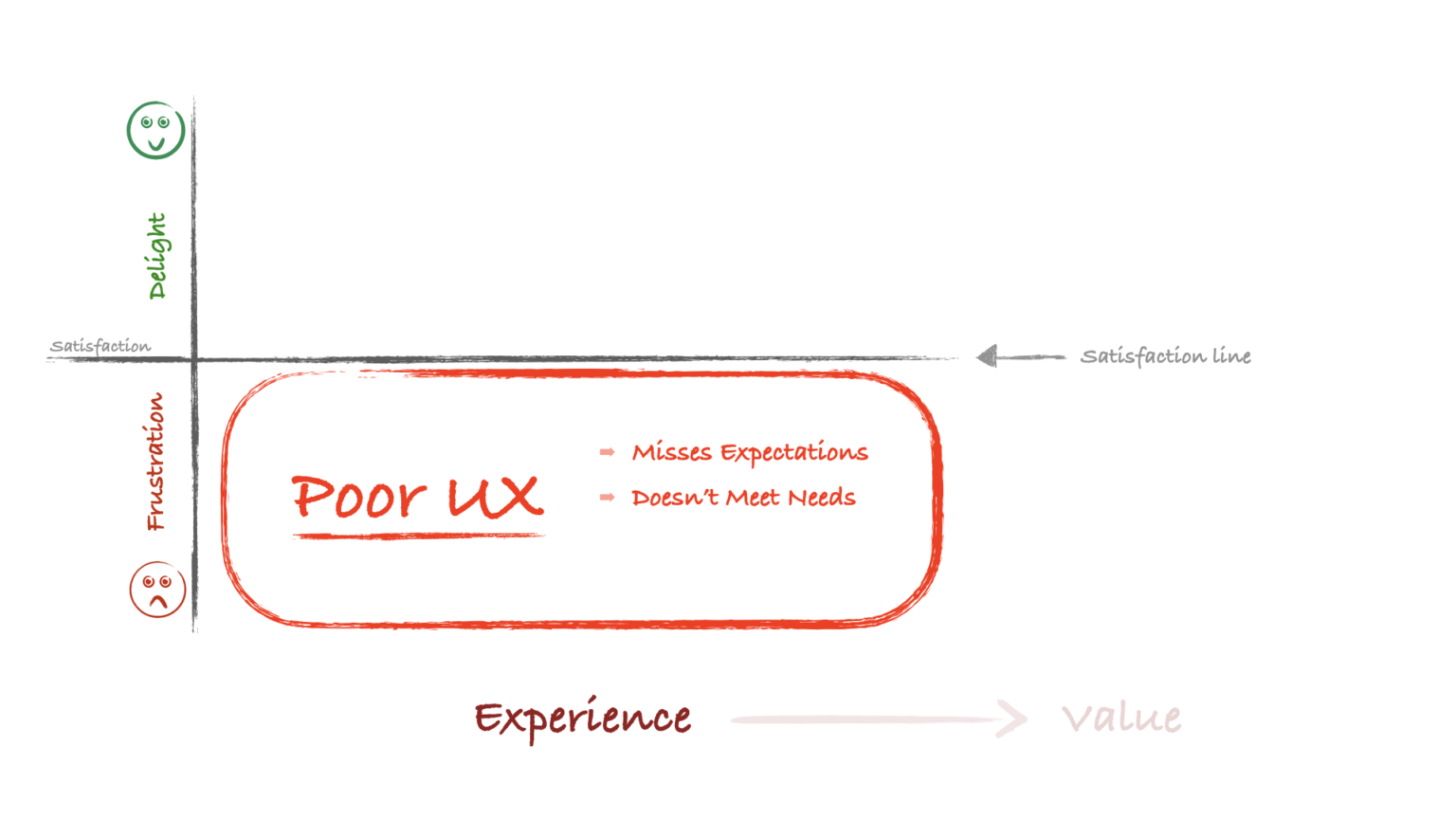 The Diagram that Shows the Value of Great UX — UX Articles by Center Centre