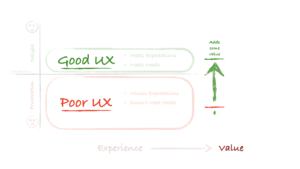 The Diagram that Shows the Value of Great UX — UX Articles by Center Centre