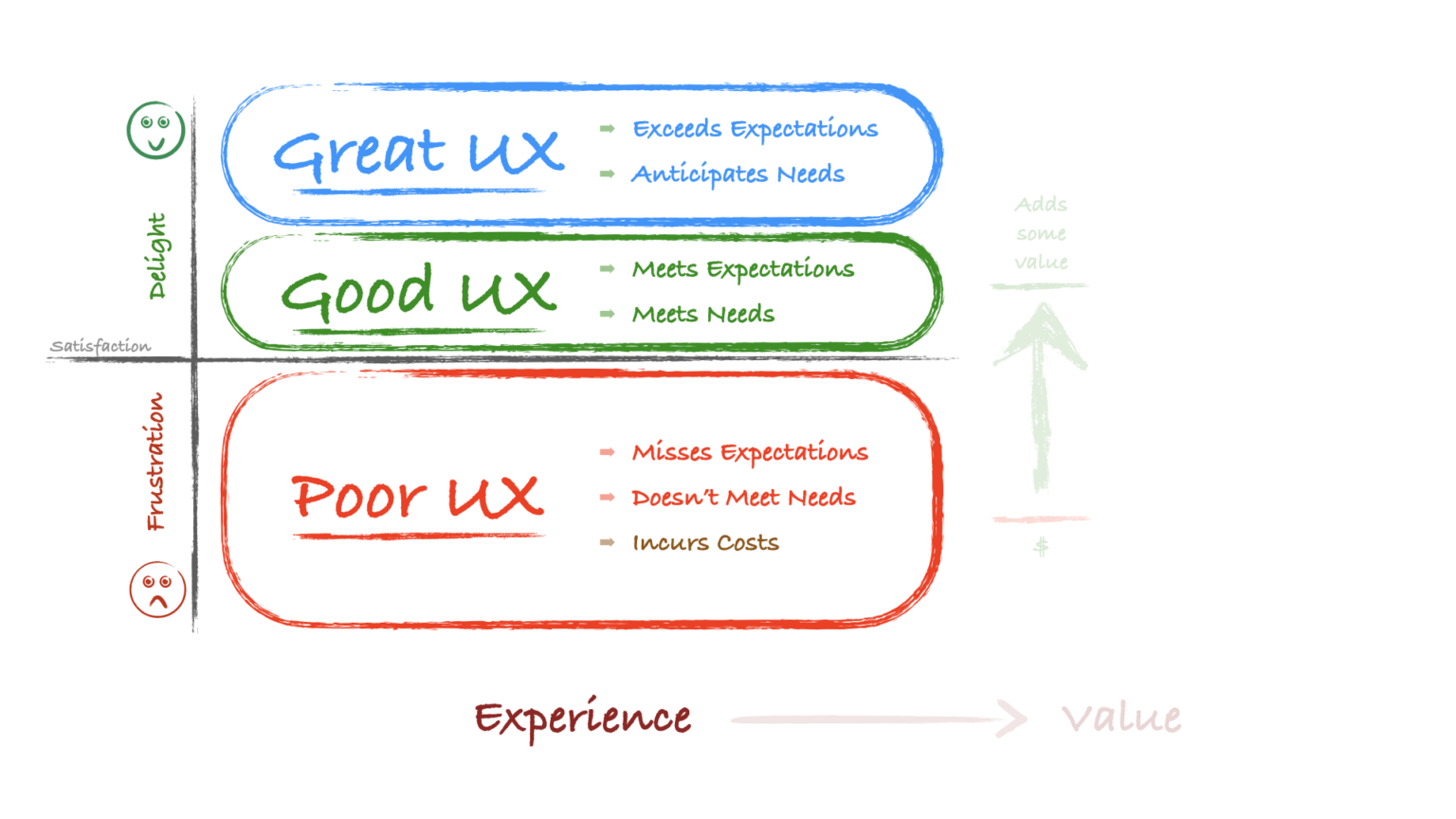 The Diagram that Shows the Value of Great UX — UX Articles by Center Centre