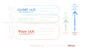 The Diagram that Shows the Value of Great UX — UX Articles by Center Centre